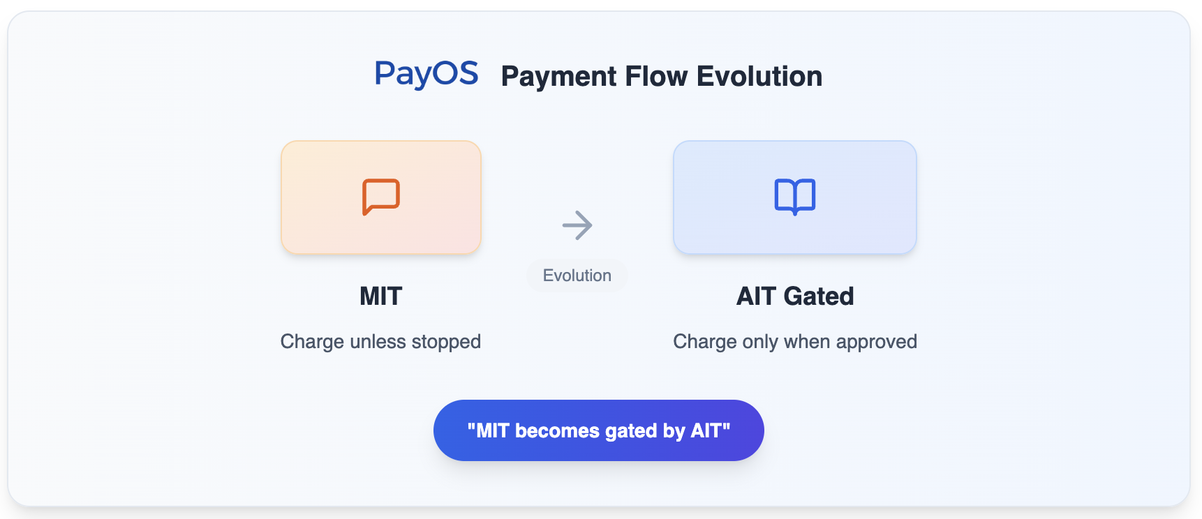 PayOS | AI Agent Payment Infrastructure