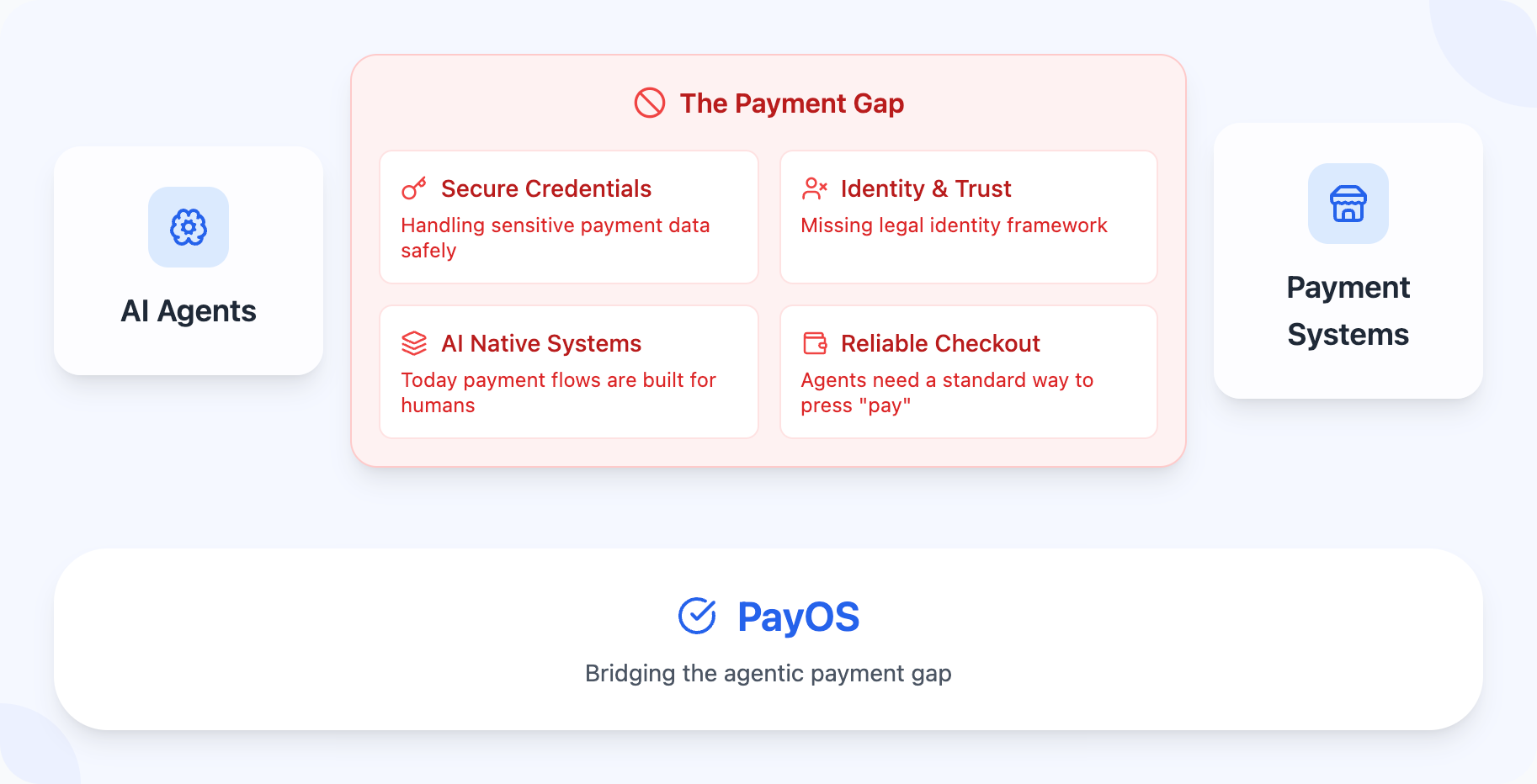 PayOS | AI Agent Payment Infrastructure